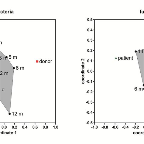 non metric multidimensional scaling nmds ordination method was