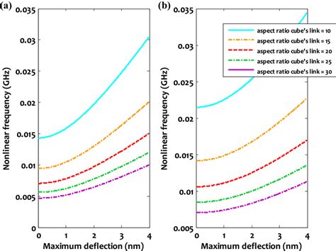 Nonlinear Frequency Deflection Response Of Micro Nano Beams Made Of Download Scientific Diagram