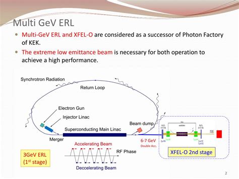 Ppt Lattice And Optics Design Of Both Compact Erl And 3 Gev Erl Projects Powerpoint