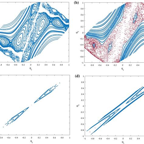 Poincaré Section Of The Biquadratic Potential Stiffness 1 A Energy