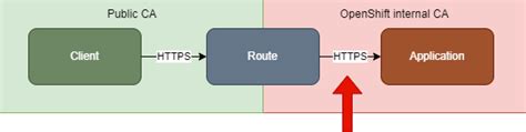 Self Signed Keystores In Openshift Kubernetes To Re Encrypt Spring