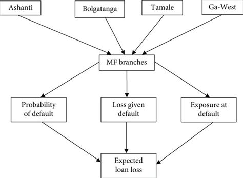 Flowchart For Estimating The Expected Loan Loss Function Download