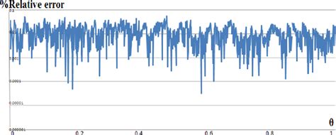figure 1 from fpga implementation of the cordic algorithm for fingerprints recognition systems