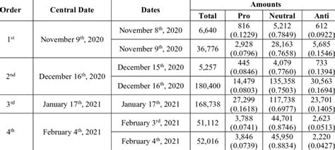 Amounts Of Tweets Retrieved Per Date And According To The Polarities Download Scientific Diagram