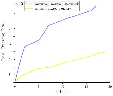 Research On The Control Of Multi Agent Microgrid With Dual Neural Network Based On Priority
