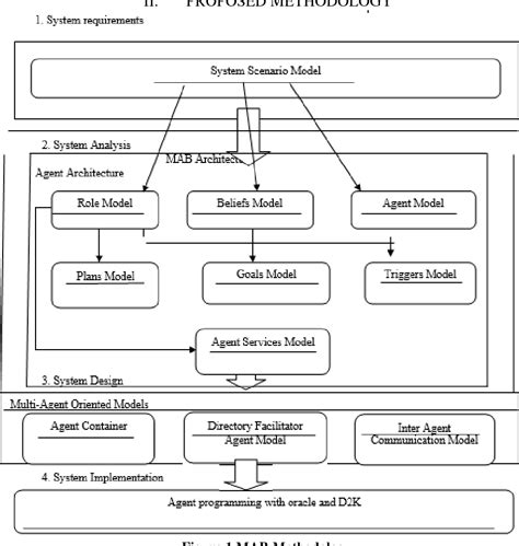 Figure 1 From Development Of A Multiagent Based Methodology For Complex Systems Semantic Scholar