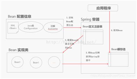 Spring配置文件详解 Csdn博客