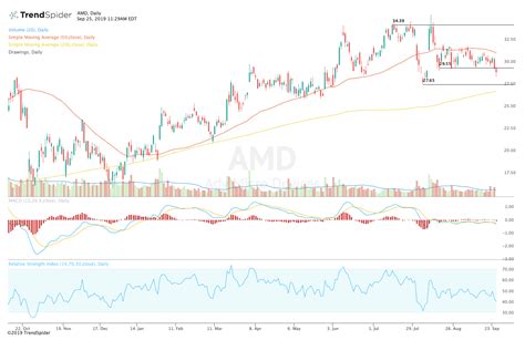 AMD Breaks Down As Ryzen Delay Weighs On Stock