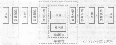 通信原理复试 第四章恒参信道的特点和无失真的条件 Csdn博客
