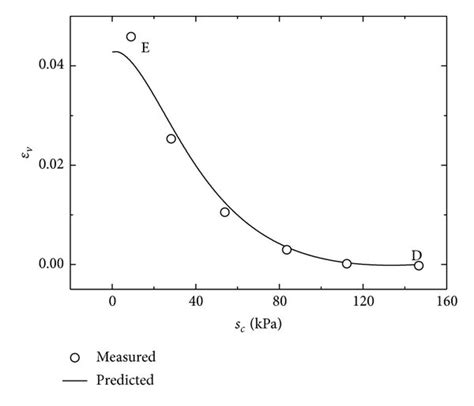 Simulated And Measured Results Of Wetting Collapse Experiments On Pearl Download Scientific