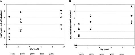 Thermodynamic Examination Of Trinucleotide Bulged Rna In The Context Of Hiv 1 Tar Rna