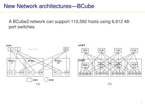 Ppt Far A Fault Avoidance Routing Method For Data Center Networks With Regular Topology