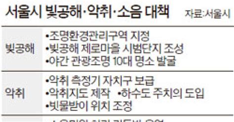 빛·악취·소음 3대 공해 서울시 사전에 막는다