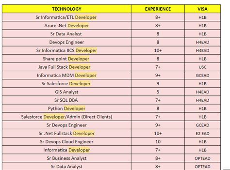 Updated Bench Sales Hotlist For C2c Roles Corp To Corp
