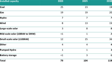 Installed Capacity By Technology Gw Download Scientific Diagram