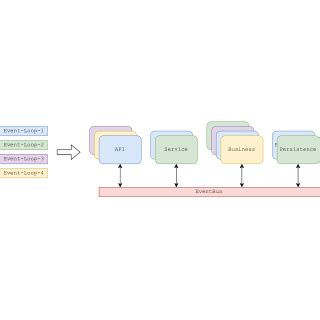 Event Loops Distribution On A Dual Core Processor Download Scientific Diagram