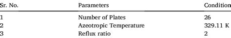 Extractive Column Design Parameters For Acetone And N Heptane System