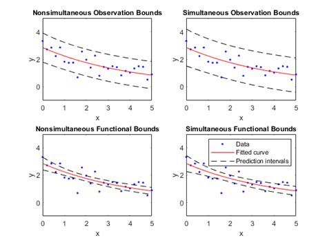 Confidence And Prediction Bounds