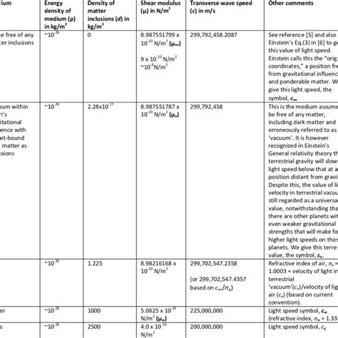 Showing Effect Of Matter Density On Shear Modulus And Wave Speed Of The Download Scientific