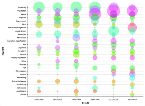 Bubble Plot Showing The Most Frequently Listed Words In Article Titles Download Scientific