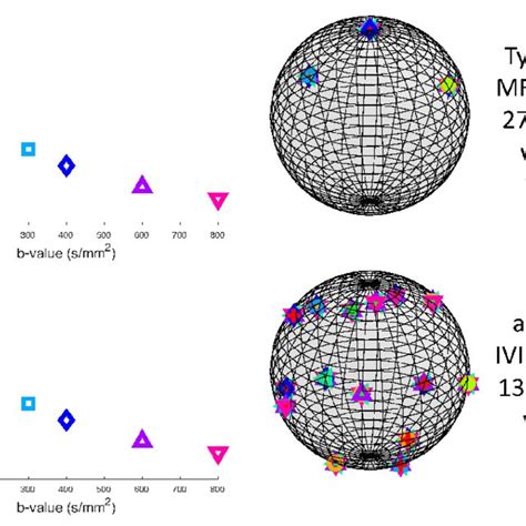 B0 Image And Dti Parameter Maps For Naive And Optimised Placental Dmri