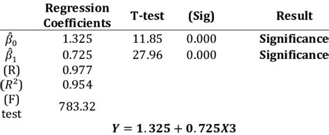 Regression Result Of The Third Hypothesis Download Scientific Diagram