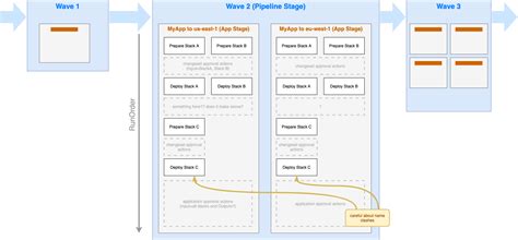 Pipelines Change To A Single Source Single Build Pipeline Deploy Approve Model Issue