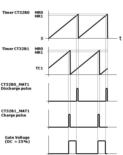 non standard pwm generation using state configurab nxp community