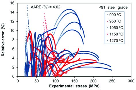 Relative Error Re Values Between The Predicted And Experimental