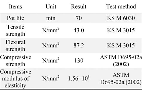 Specifications And Testing Standards Of The Matrix Epoxy Resin Download Table