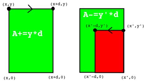 Math Calculate Area Of Rectilinear Polygon In C Stack Overflow