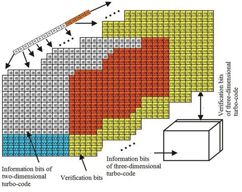 Code Word For Building Three Dimensional Turbo Code Vb Verification
