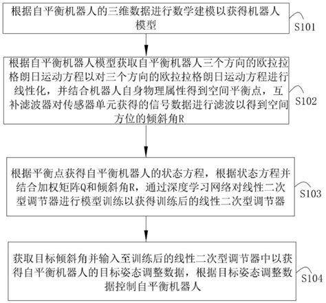基于深度学习的自平衡机器人设计方法及系统