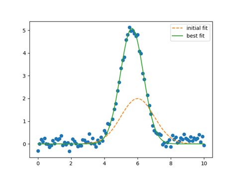 Model With Nan Policy — Non Linear Least Squares Minimization And Curve Fitting For Python
