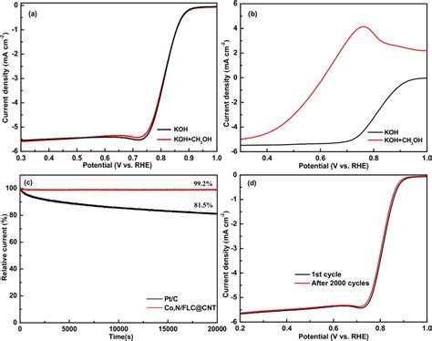 Lsv Curves Of Orr On Co N Flc Cnt A And Pt C B In 0 1 M Koh With
