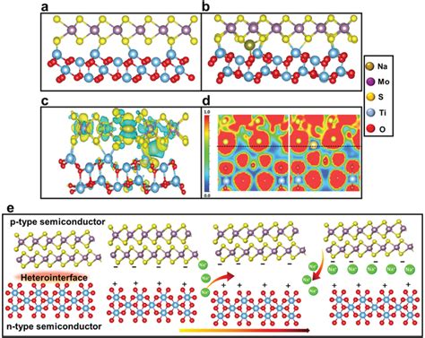 A Relaxed Mos2tio2 Interface Structure B Na Atom Adsorption At The