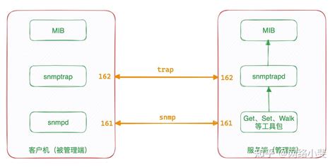 Snmp Exporter详细解析（1） 知乎