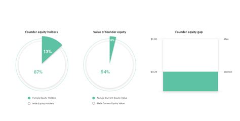 Analyzing The Gender Equity Gap Carta