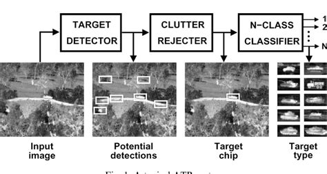 Figure 1 From Dualband Flir Fusion For Automatic Target Recognition