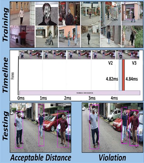 Social Distance Violation Detection Using Cnn Based Object Detection Download Scientific