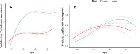 Development Of Multifaceted Risk Taking And The Relations To Sex
