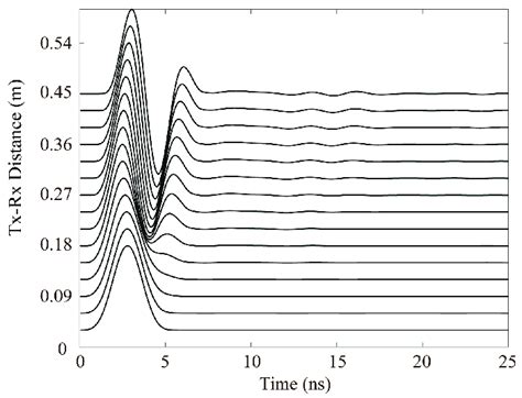 Comparisons Of Time Domain Waveforms For Different Distances Of