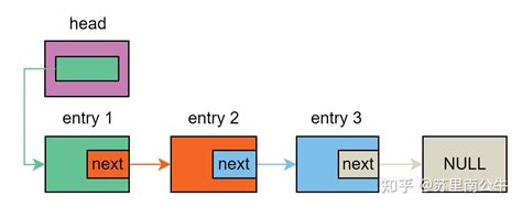 内核级链表编程基于二级指针的单链表删除 知乎