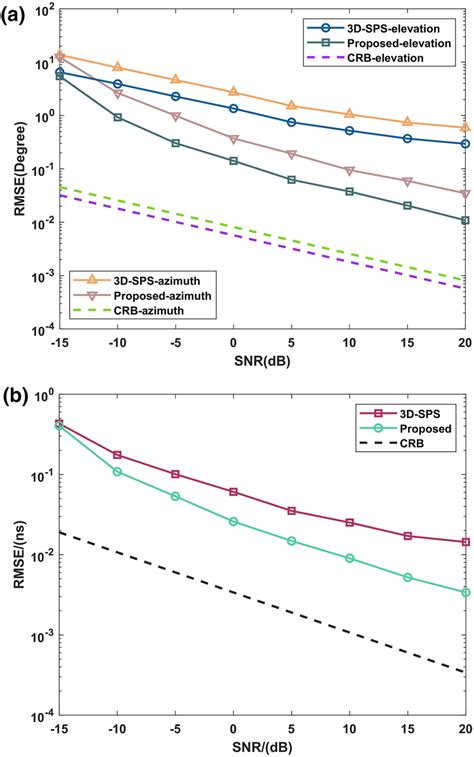 Performance Comparison With Signal‐to‐noise Ratio Snr In Coherent