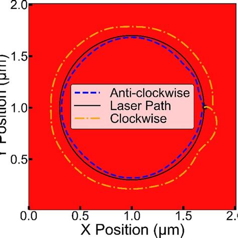 Directed Skyrmion Q 1 Motion Due To A Circular Laser Path With 1