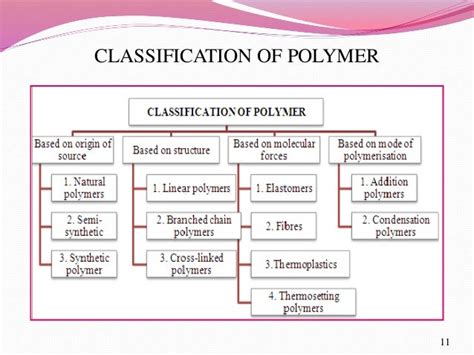 Importance Of Polymers Classification Uses Of Polymers