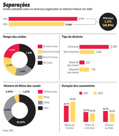 Demanda Judicial Menor Pode Ter Impactado Para Queda No Número De Divórcios