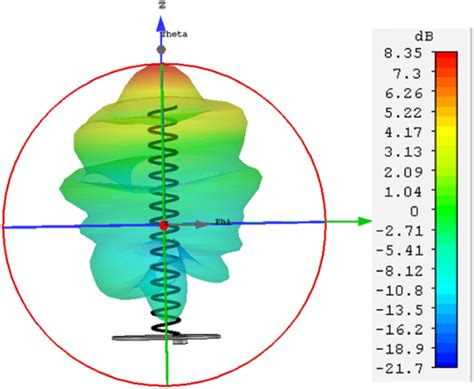 3d Far Field Radiation Pattern Gain Of Helical Antenna For ψ 10° At