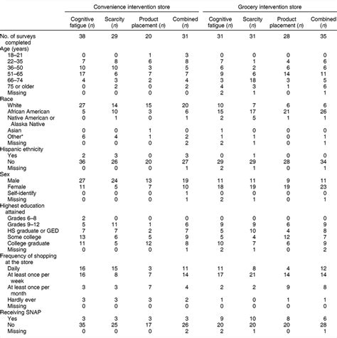 Evaluation Of Three Behavioural Economics ‘nudges On Grocery And