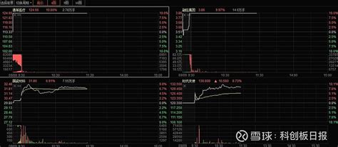 种植牙集采定价超预期 “技耗分离”体现劳务价值 民营自主定价成亮点 《科创板日报》9月9日讯（编辑 宋子乔） 今日a股开盘，牙科股大幅高开